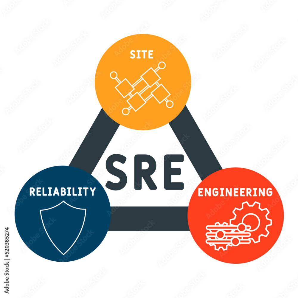 SRE - Site Reliability Engineering acronym. business concept background ...