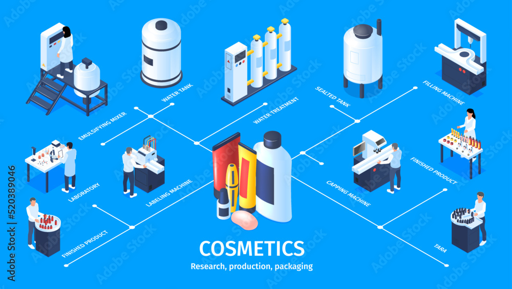 Cosmetics Production Infographics Stock Vector | Adobe Stock