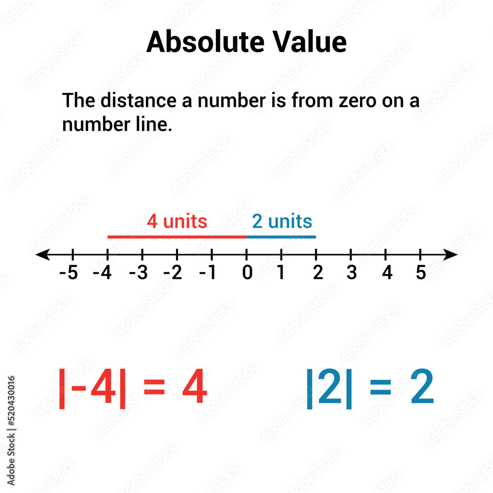 Properties Of Numbers Chart