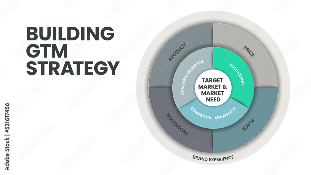 Target market and Market need concepts for Building GTM strategy ...