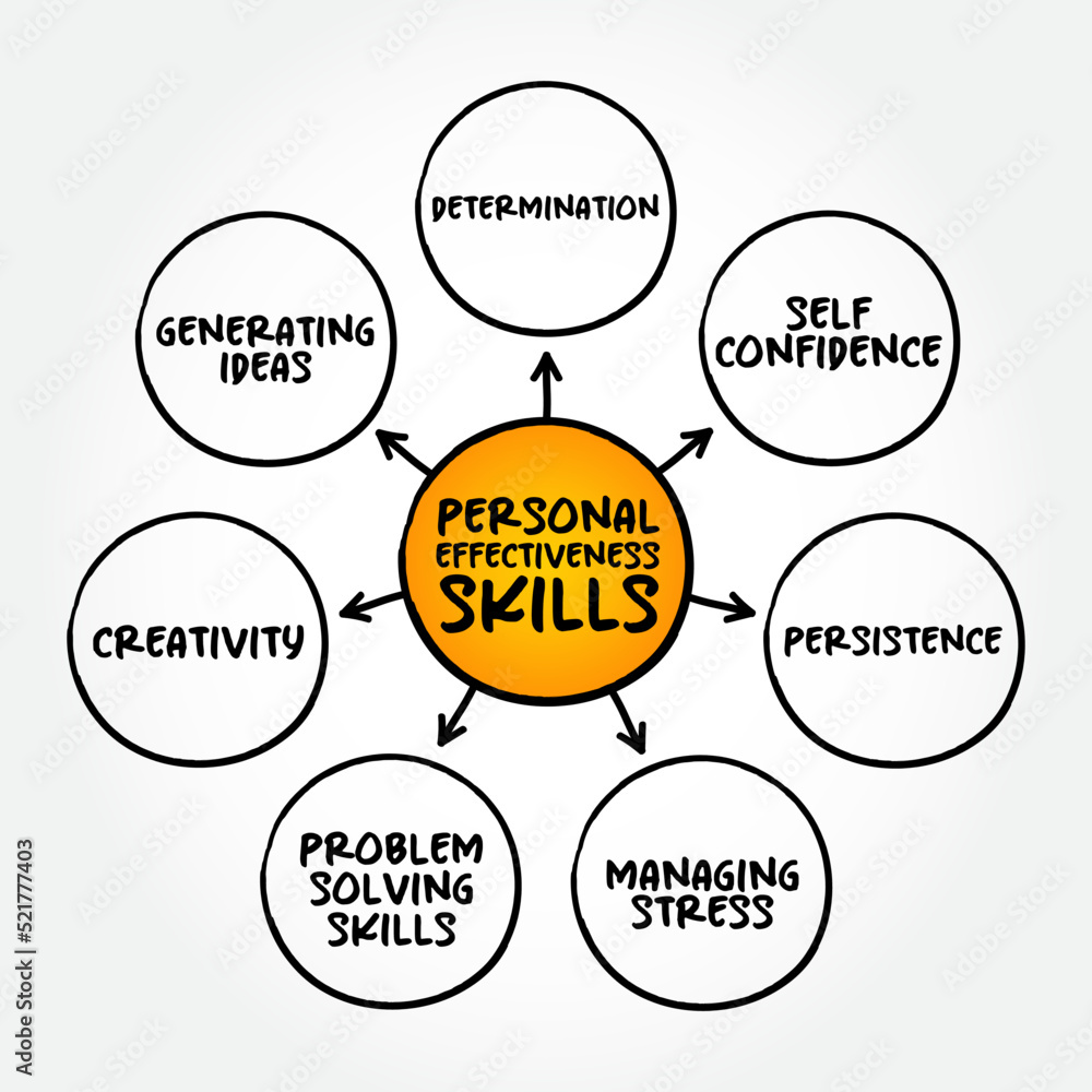 7 Basic Personal Effectiveness Skills, mind map concept for ...