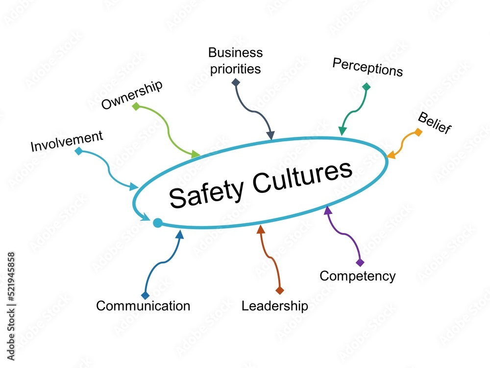 Safety cultures illustration safety concept. Illustration shows factors ...