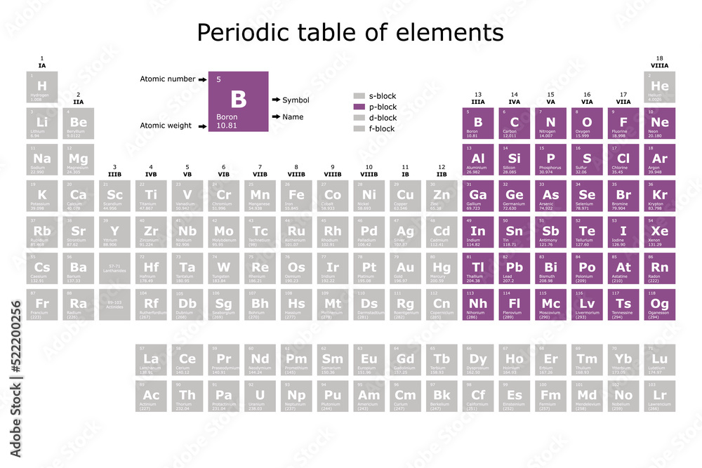 Periodic table of the elements colored according to their block: s, p ...