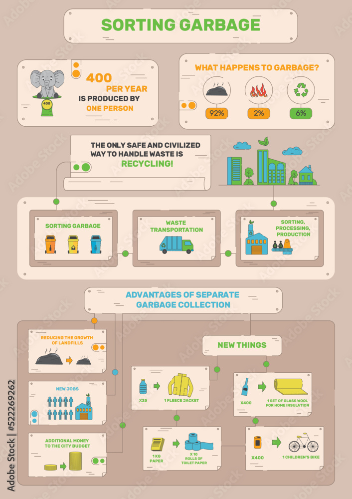Infographic poster of waste recycling. Vector in a flat structure. Different types of garbage ...
