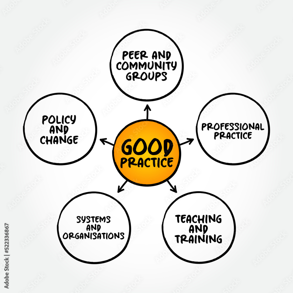 Good practice examples mind map concept for presentations and reports ...