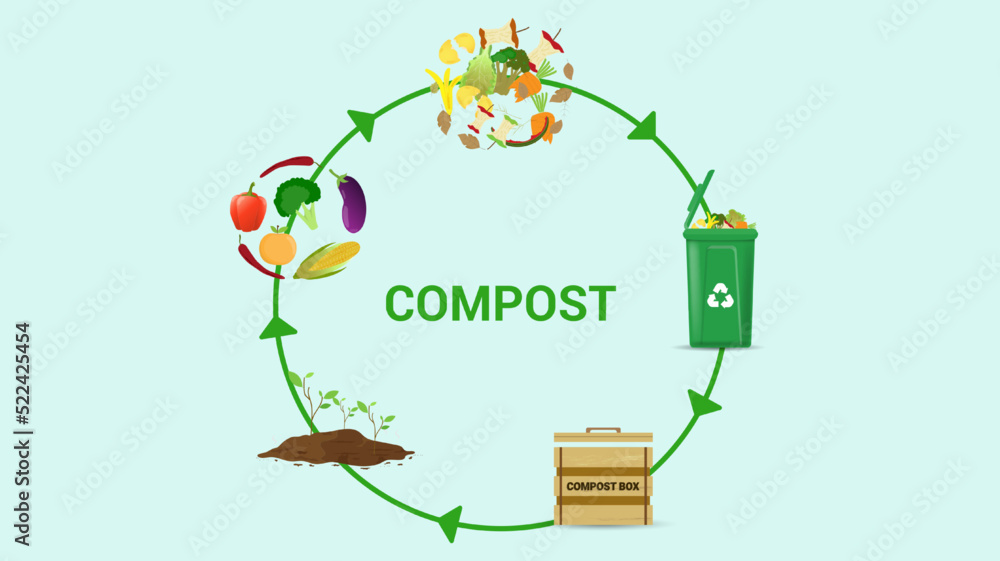 Compost cycle concept, compost bin with organic waste illustration for ...