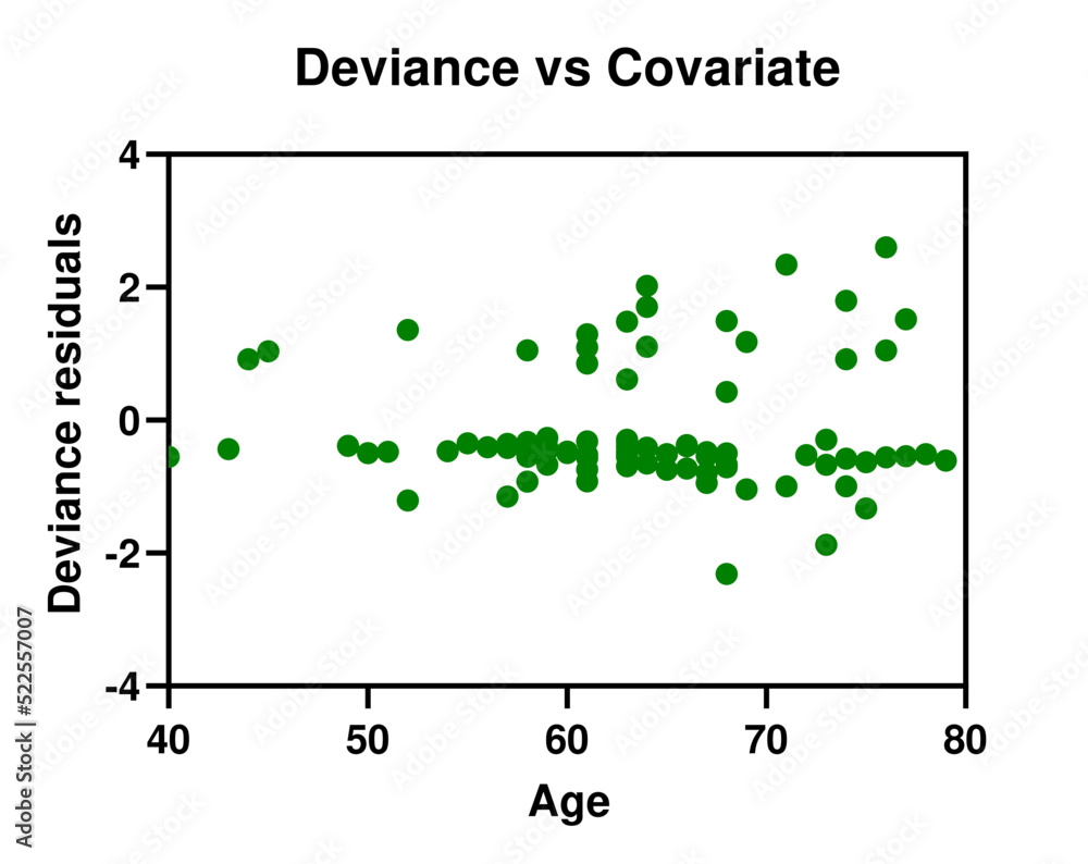 Deviance residuals vs covariate plots are used to test the linearity ...