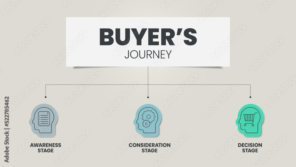 Buyer's Journey infographic template has 3 stages to analyze such as ...