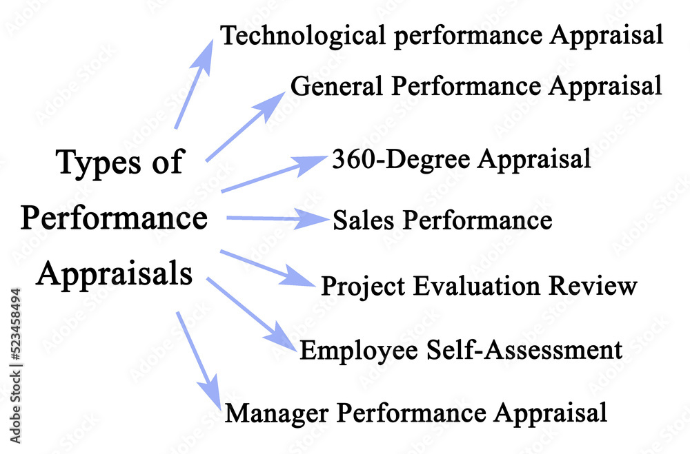 Seven Types of Performance Appraisals. Stock Illustration | Adobe Stock