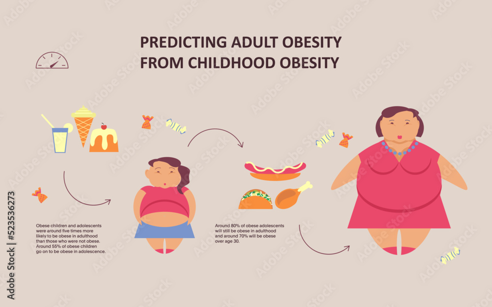 Predicting adult Obesity from childhood infographic Stock-Vektorgrafik | Adobe Stock
