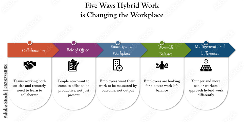 Visual representation of Five ways of Hybrid Work that is changing the ...
