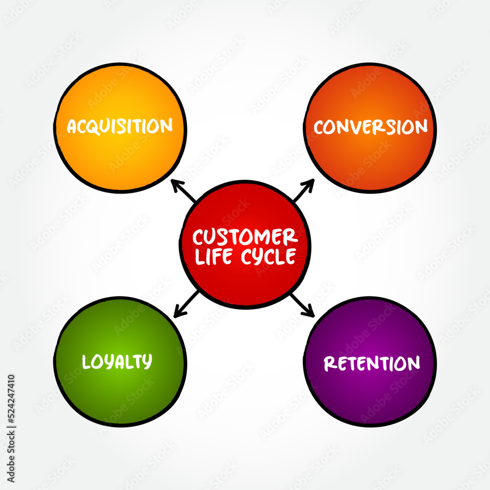 4 stages of Customer Life Cycle, mind map concept for presentations and ...