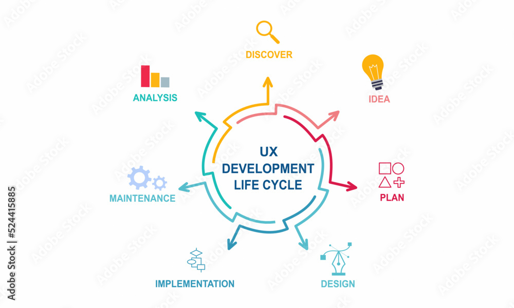 UI UX development life cycle. app development cycle. infographic ...