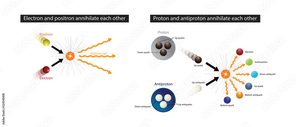 Vetor de illustration of chemistry and physics, Electron and positron ...