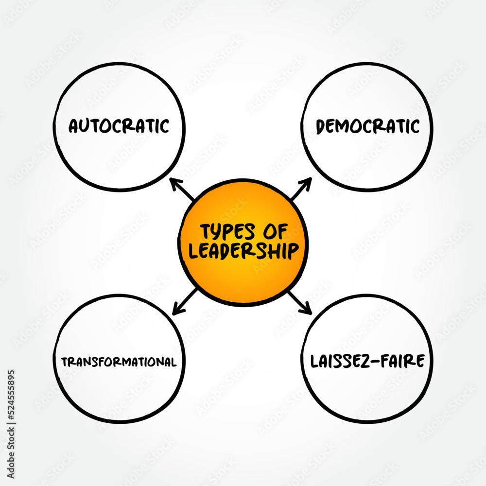 4 types of Leadership, mind map concept for presentations and reports ...