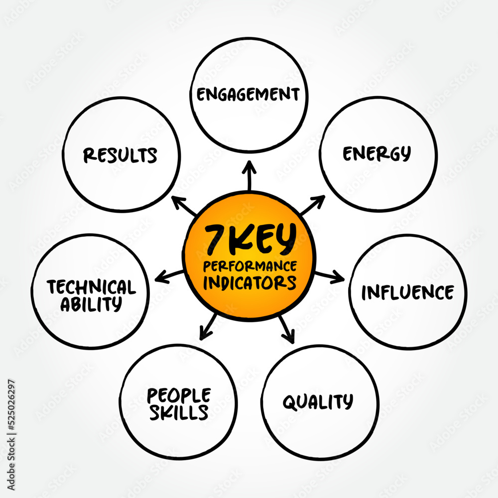 7 Key Performance Indicators are quantifiable measures that gauge a ...