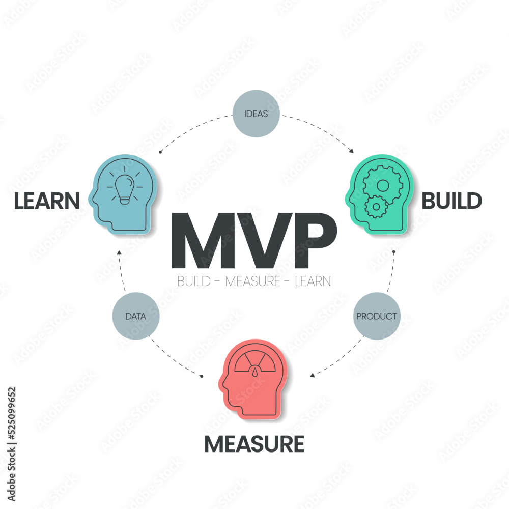 Minimum Viable Products (MVP) and Build-Measure-Learn loops infographic ...