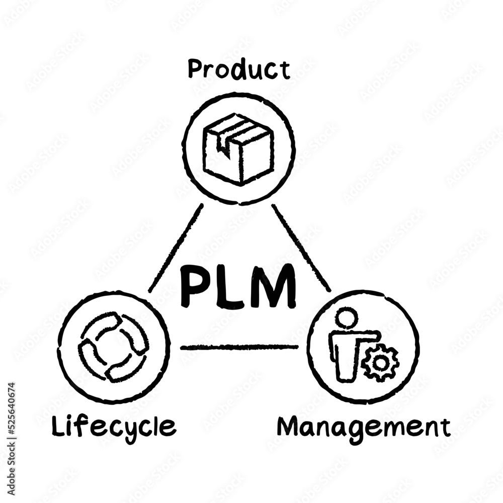 PLM - Product Lifecycle Management acronym concept vector illustration ...