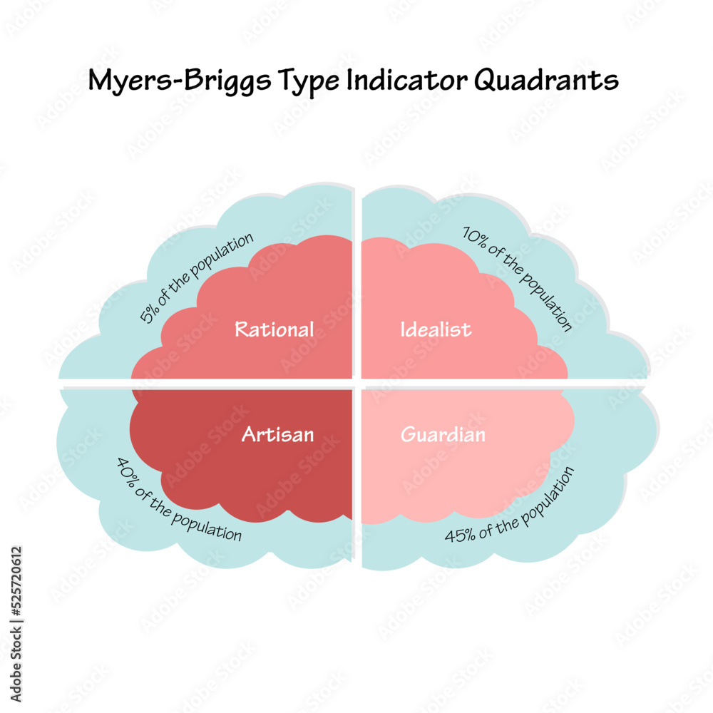 Myers-Briggs Type Indicator Quadrants Stock Vector | Adobe Stock