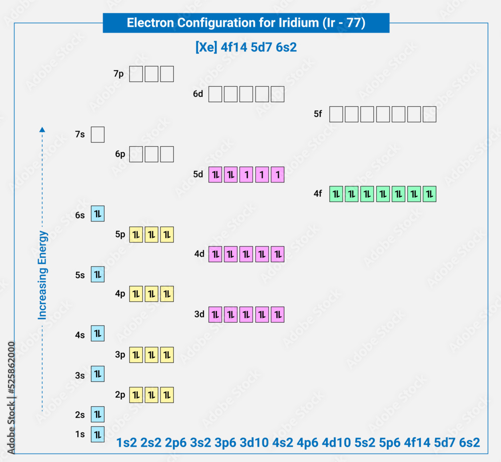 Electronic configuration of neutral Iridium, Xe 4f14 5d7 6s2 Stock ...