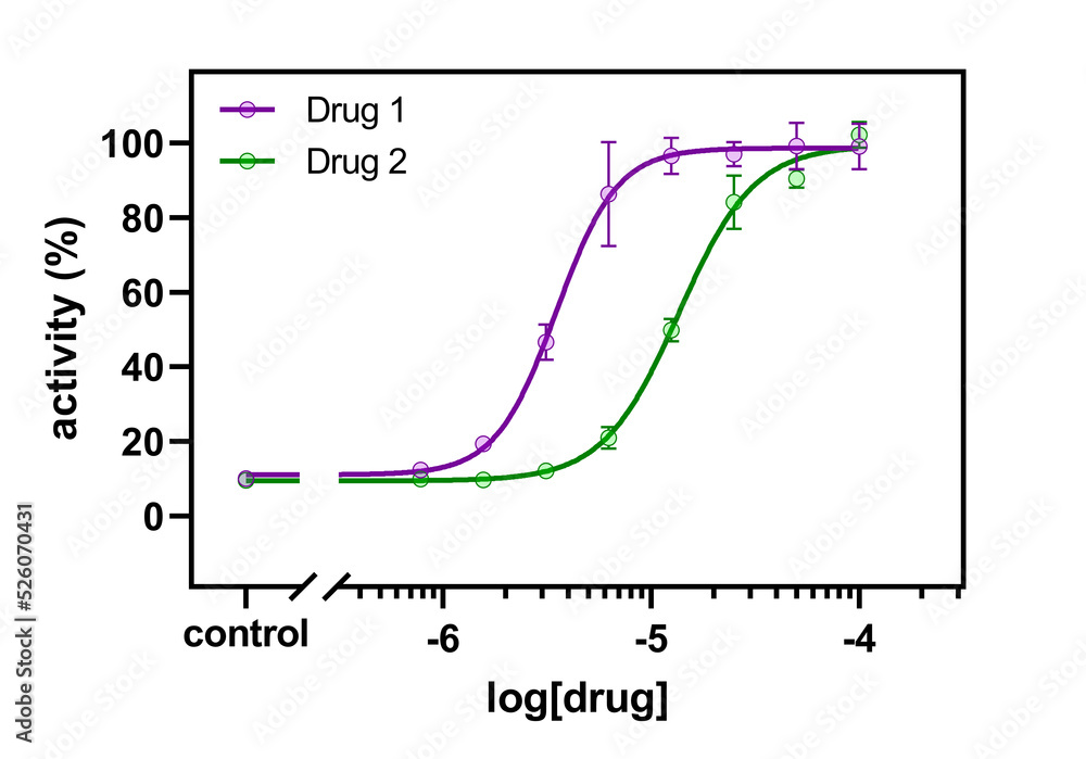 A dose-response curve depicting the comparison of efficacy of two ...