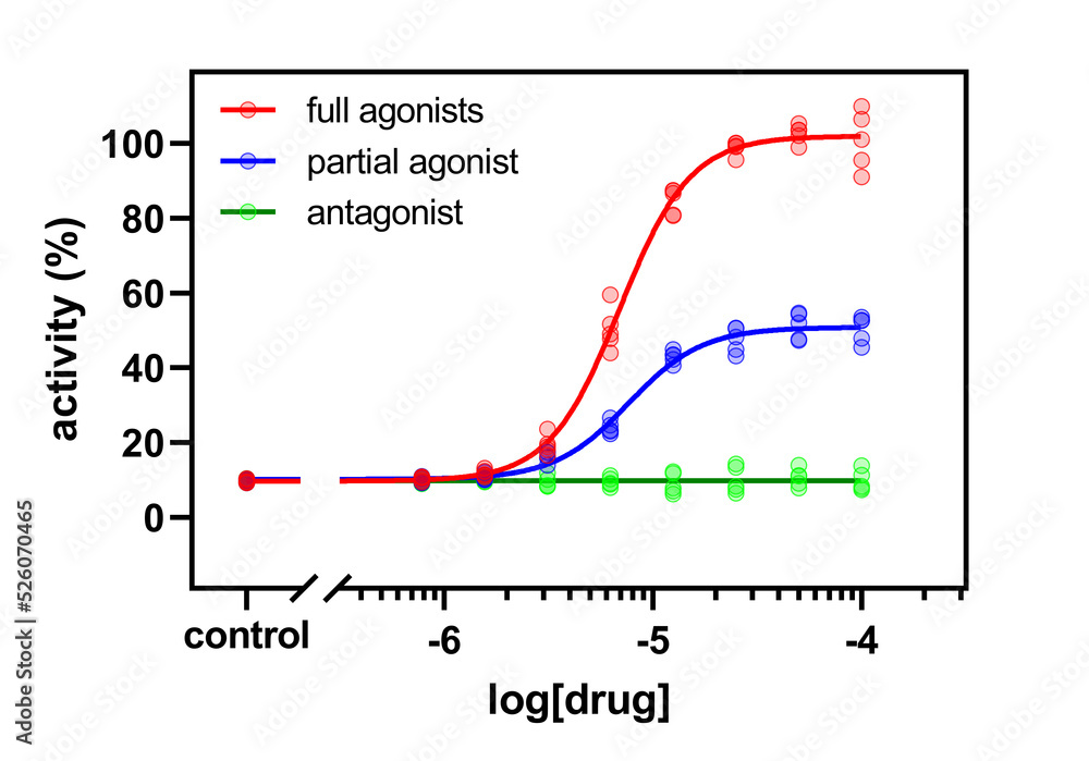 A dose-response graph depicting an efficacy of full agonist, partial ...