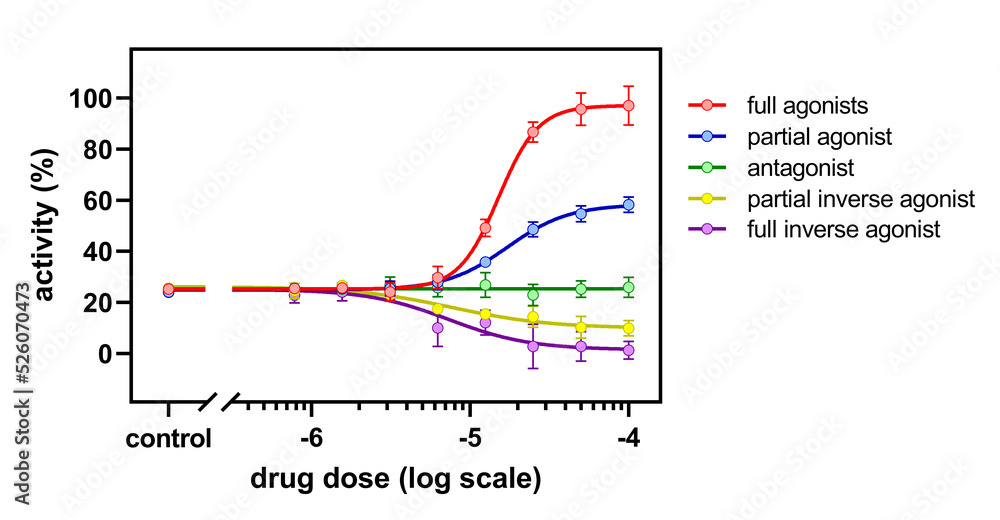 Dose Response Curves Depicting The Activity Profile Of Different Ligand