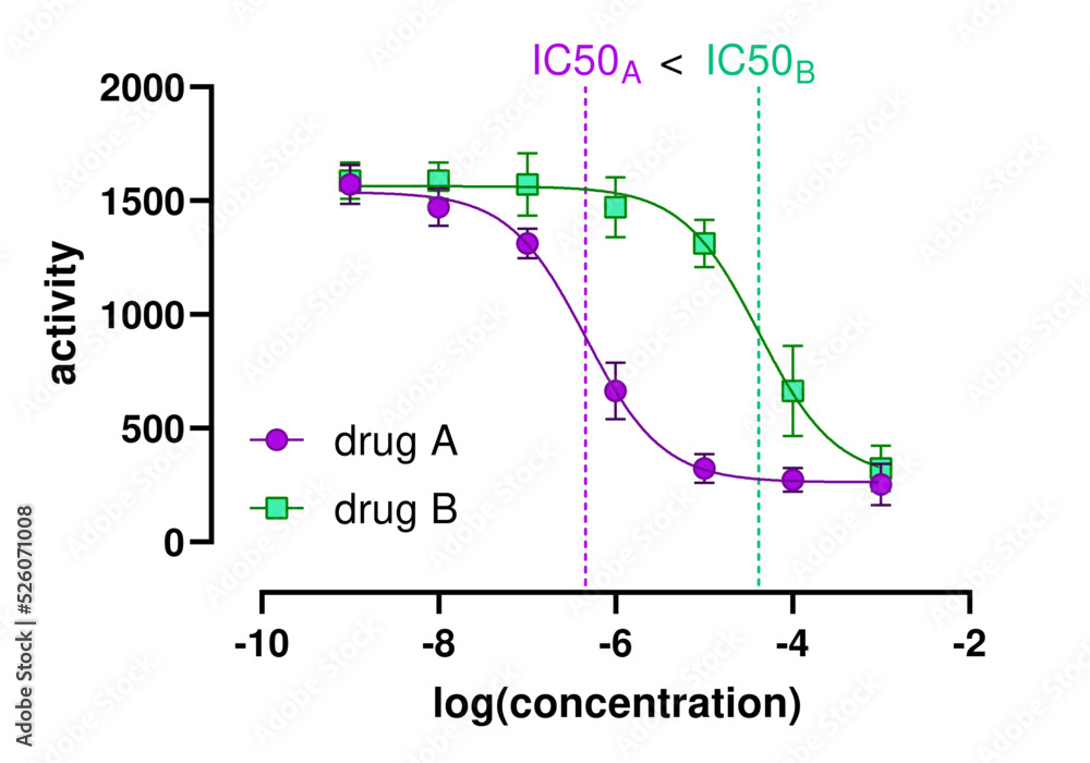 Graph Depicting Comparison Of Activity Profile And Ic50 Values Of Two