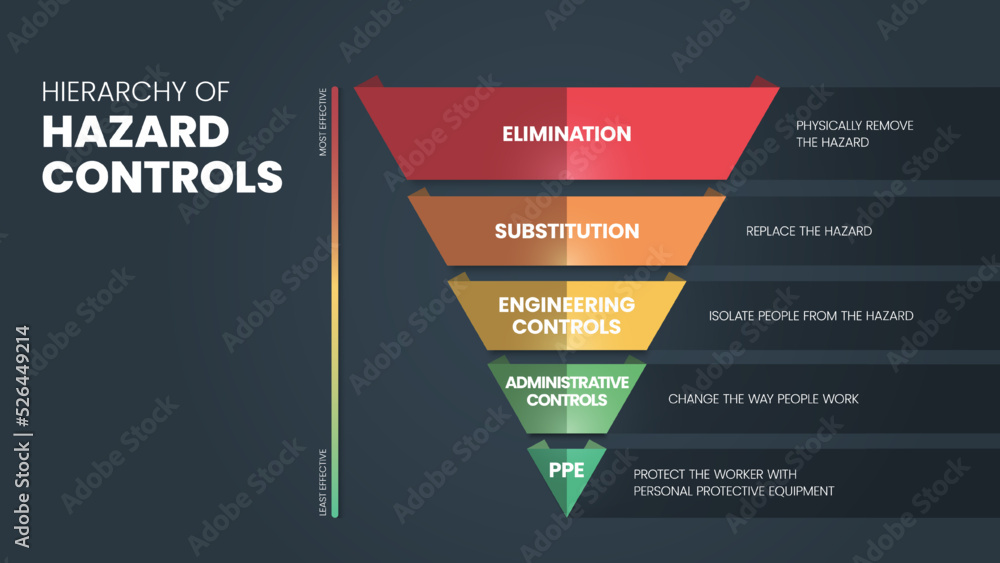 Vetor de Hierarchy of Hazard Controls infographic template has 5 steps ... Vetor de Hierarchy of Hazard Controls infographic template has 5 steps ...