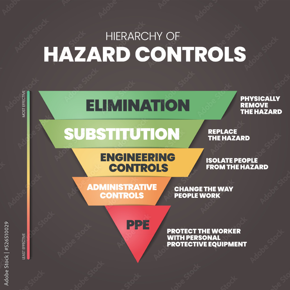 Hierarchy of Hazard Controls infographic template has 5 steps to ...