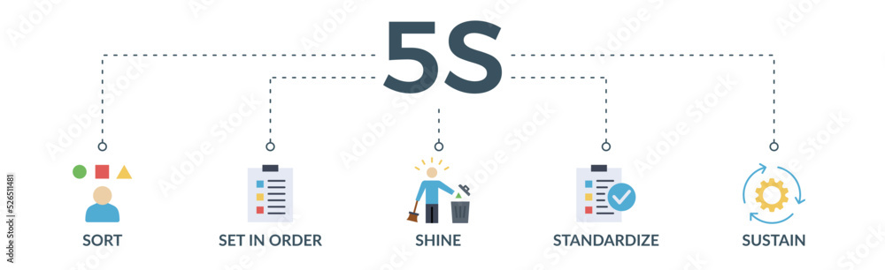 5S banner web icon vector illustration for lean manufacturing ...