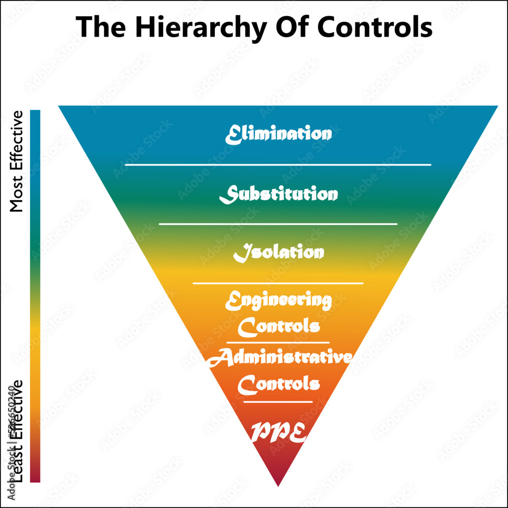 Hierarchy of Hazard Controls in a pyramid Infographic template Stock ...