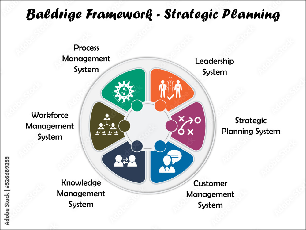 Organizational profile of a Baldrige Framework for Strategic planning ...