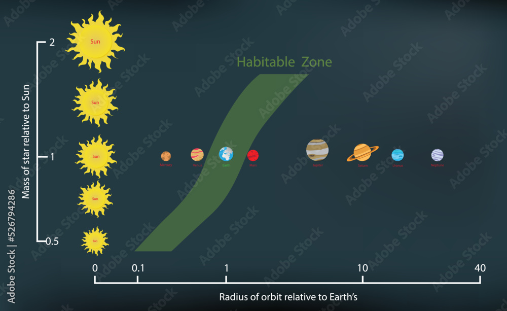 illustration of astronomy and cosmology, habitable zone is the distance from a star at which ...