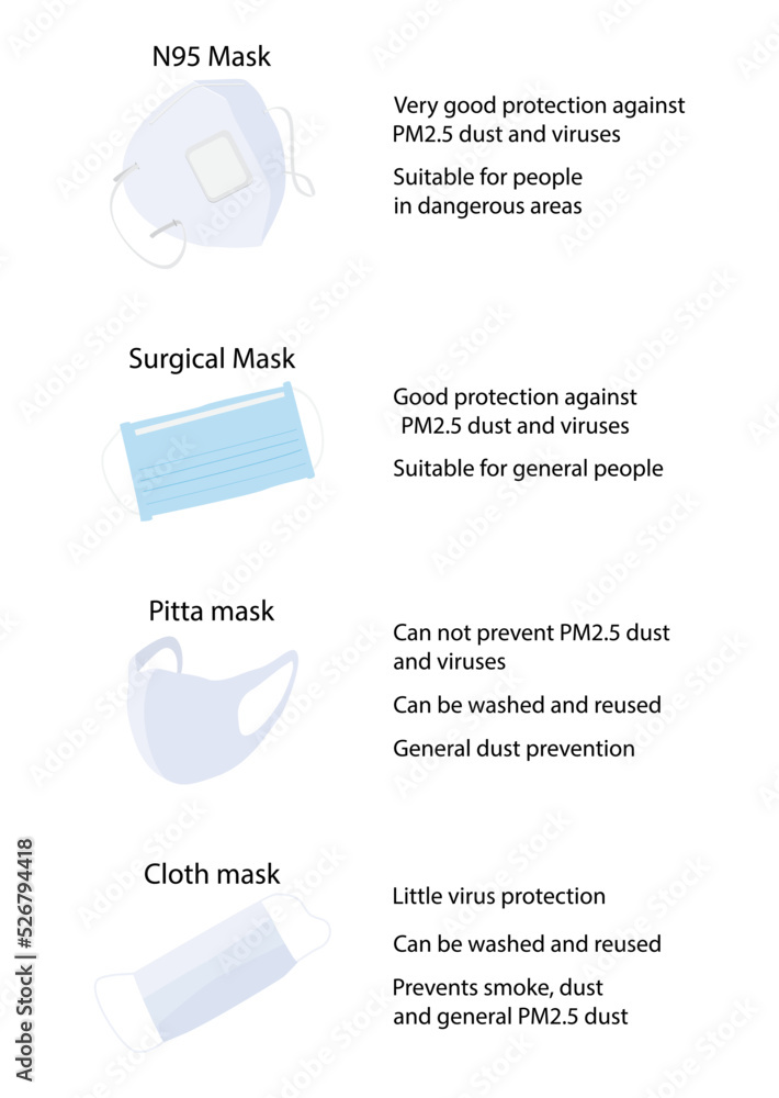 illustration of medical, Types and features of face masks, medical face ...