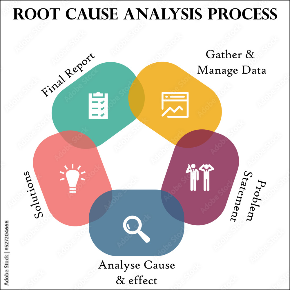Infographic template of a Five step root cause Analysis Process with icons and description ...