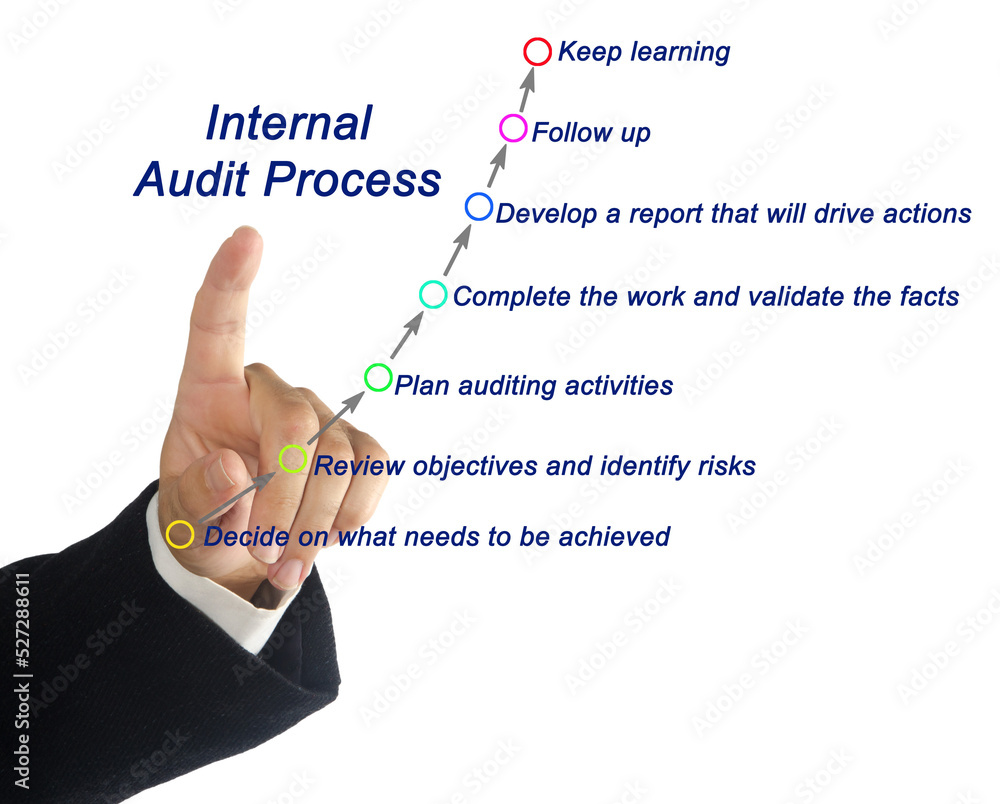 Components of Internal Audit Process Stock Photo | Adobe Stock