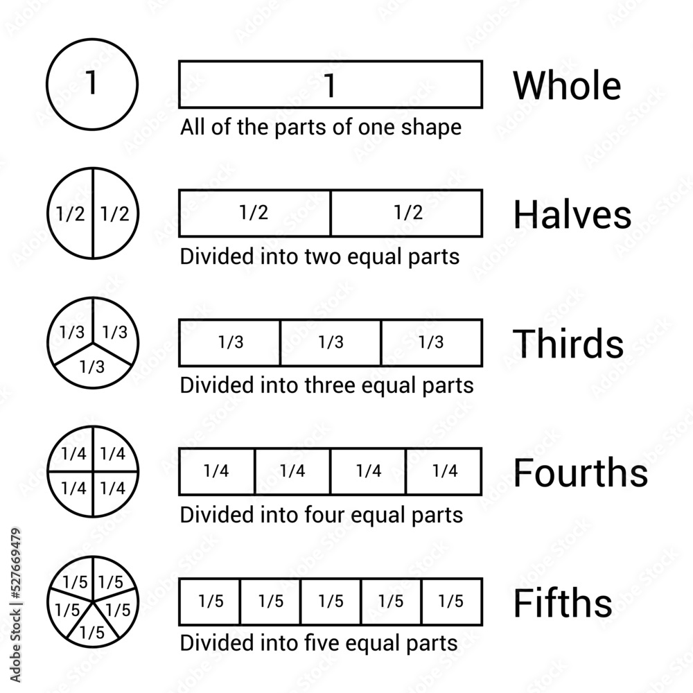 Maths poster fraction. whole halves thirds fourths fifths fractions ...