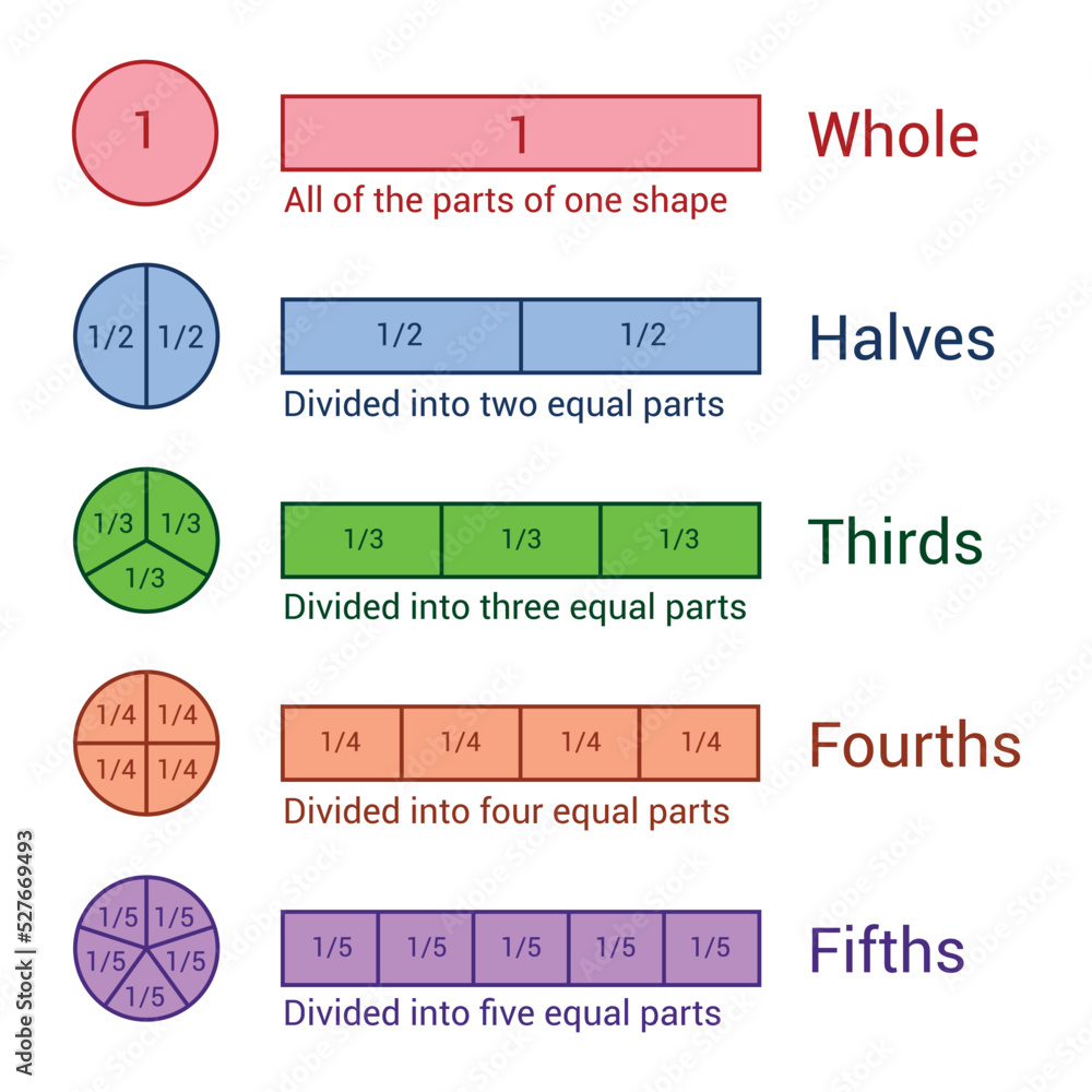 Maths poster fraction. whole halves thirds fourths fifths fractions ...