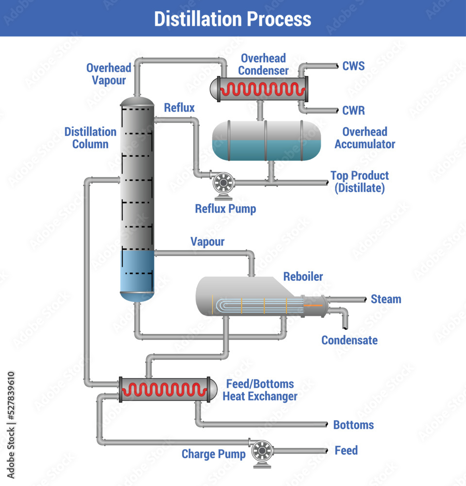 Vector illustration for Distillation Process Stock Vector | Adobe Stock