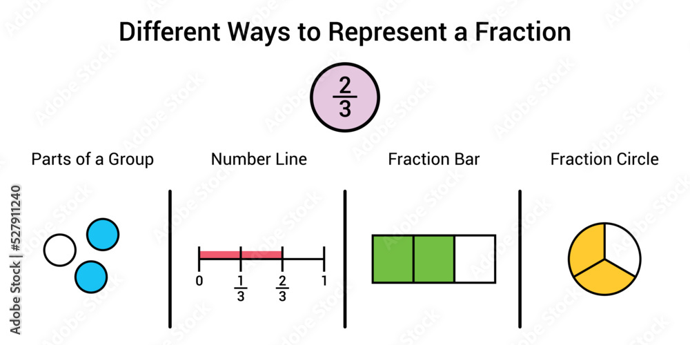 Different ways to represent a fraction in mathematics. Parts of group ...