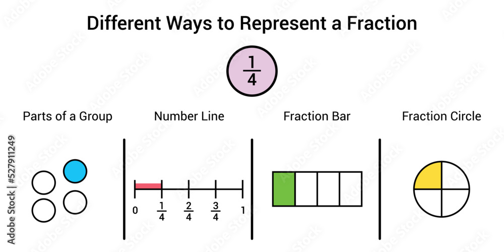 Vecteur Stock Different ways to represent a fraction in mathematics ... Vecteur Stock Different ways to represent a fraction in mathematics ...