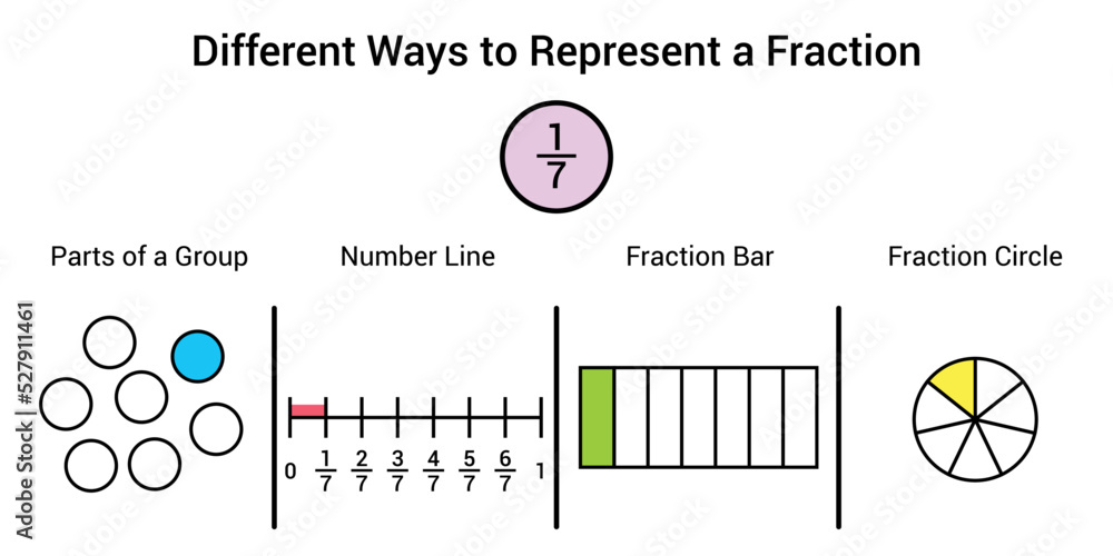 Different ways to represent a fraction in mathematics. Parts of group ...