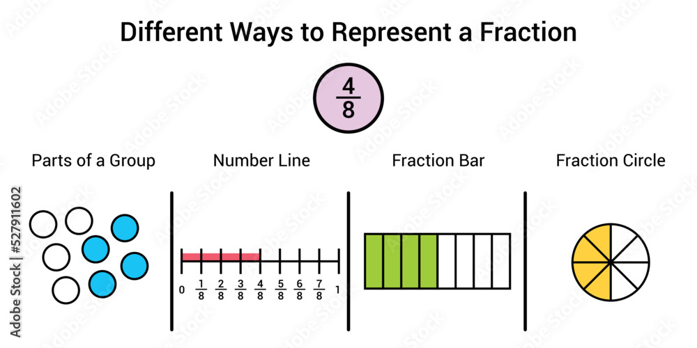 Different ways to represent a fraction in mathematics. Parts of group ...