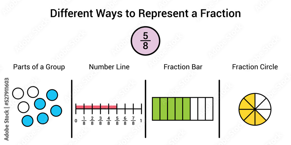 Different ways to represent a fraction in mathematics. Parts of group ... Different ways to represent a fraction in mathematics. Parts of group ...