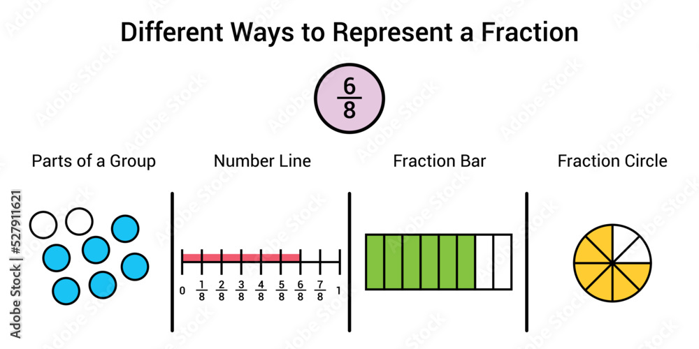 Different ways to represent a fraction in mathematics. Parts of group ... Different ways to represent a fraction in mathematics. Parts of group ...