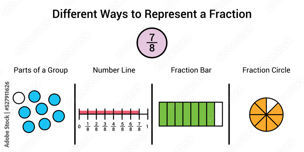 Different ways to represent a fraction in mathematics. Parts of group ...