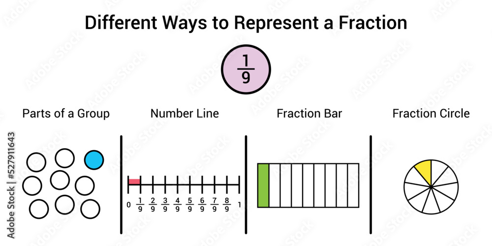 Different ways to represent a fraction in mathematics. Parts of group ...