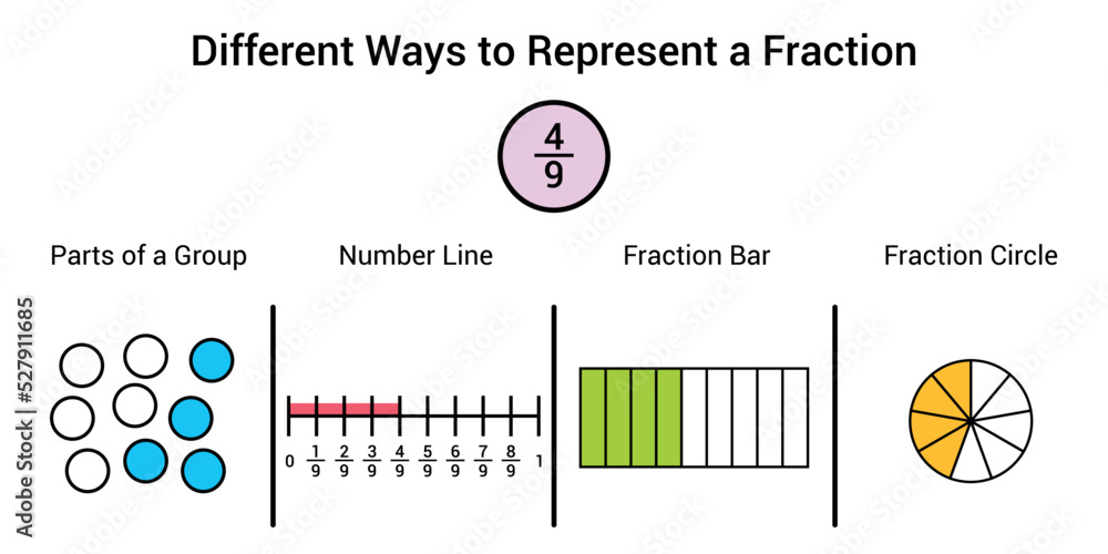 Different ways to represent a fraction in mathematics. Parts of group ...