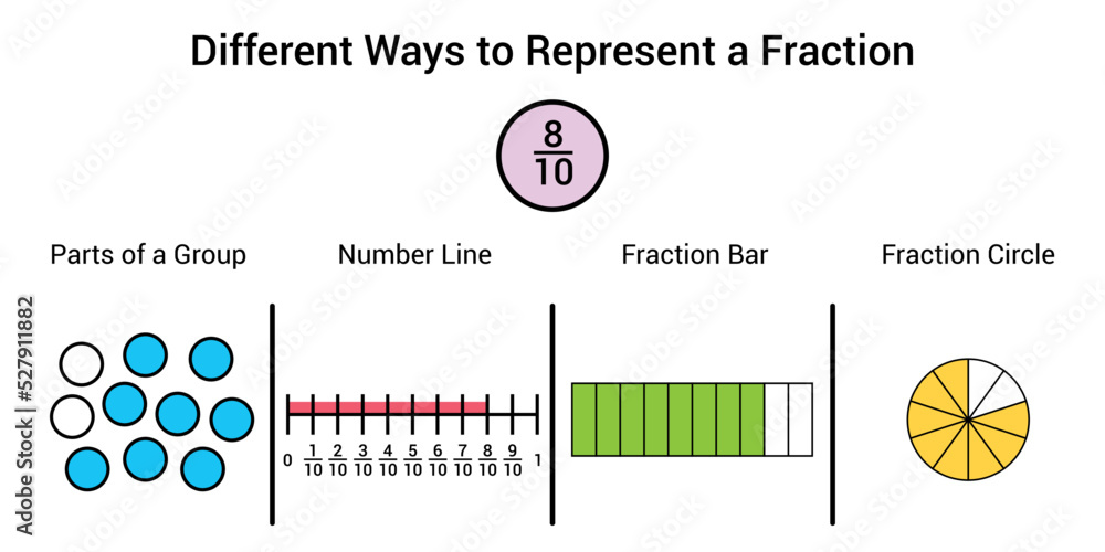 Different ways to represent a fraction in mathematics. Parts of group ...